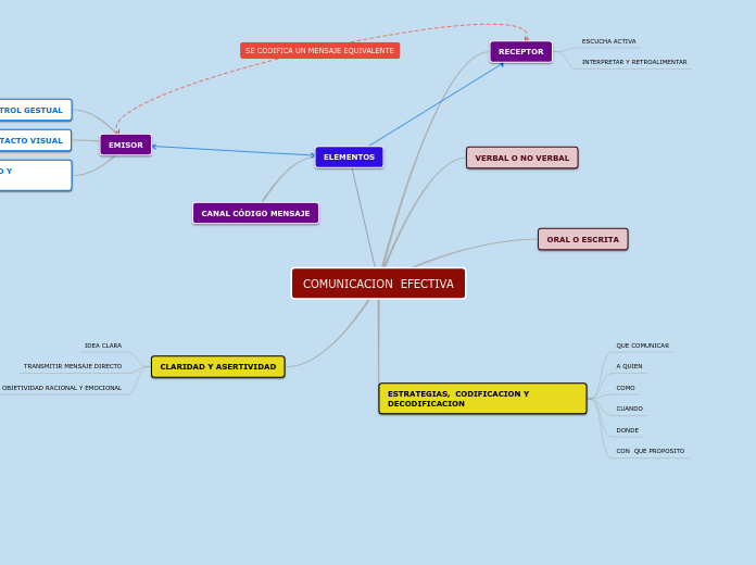 COMUNICACION EFECTIVA - Mind Map